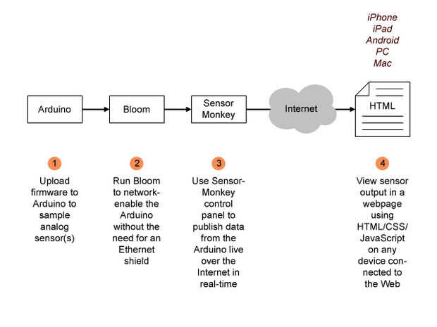 Conducir a una página web en tiempo real usando Arduino, SensorMonkey y Processing.js - askix.com