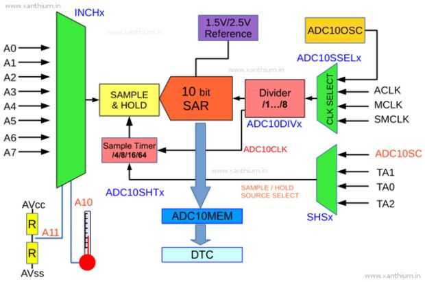 Adc10 Tutorial Para Msp430 Launchpad Paso 1 Adc10 Introducción