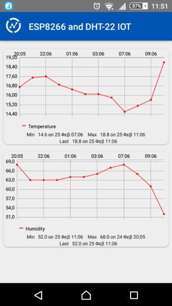 IOT de Arduino: Temperatura y humedad (con WiFi ESP8266) / Paso 5: Registrador de datos - askix.com